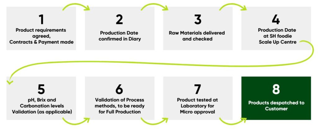Small Scale Bottling & Canning | Prove Your Concept